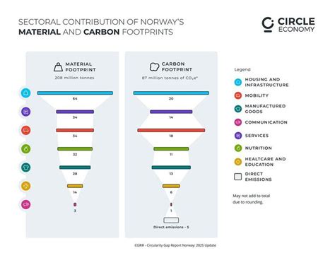 Norway Overview Circularity Gap Report