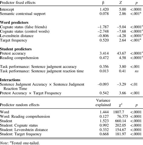 Summary Of A Generalized Linear Mixed Effects Model Predicting Download Table