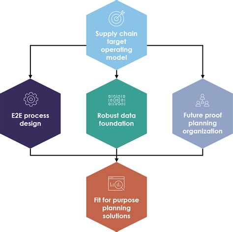 Supply Chain Target Operating Model The Foundation For Success Eyeon