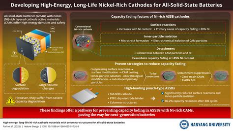 High Energy Long Life Ni Rich Cathode Materials With Columnar