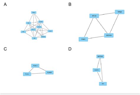 Screening For Core Module A D The Core Module Of Cytoscape 3 7 2