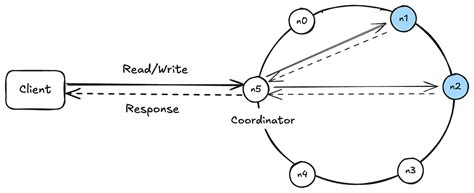 Designing Distributed Key Value Stores Trade Offs Techniques And Tuning By Abhishek Pragada