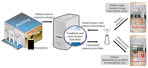 A Precise Indoor Visual Positioning Approach Using A Built Image Feature Database And Single