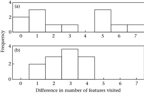 Distribution Of The Difference Between The Maximum And Minimum Number