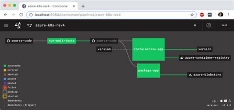 Building An Azure Powered Concourse Pipeline For Kubernetes Part 2