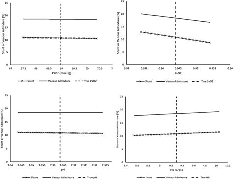 Variation Of Pao2 Sao2 Ph And Hb Above And Below The ‘true Values