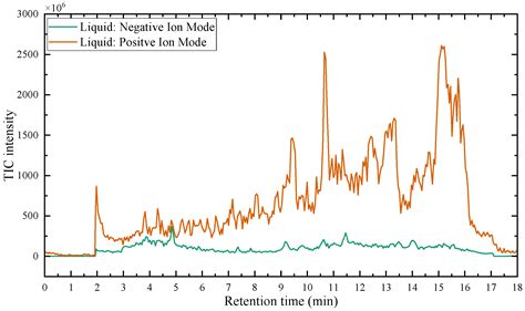 Effects Of Organic Acidic Products From Discharge Induced Decomposition