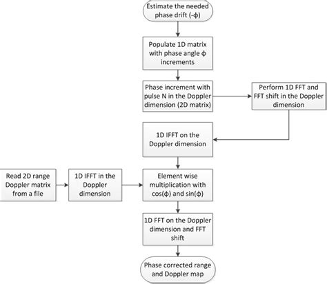 Phase Correction Algorithm Flow Graph Download Scientific Diagram