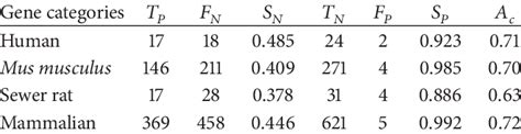 The Testing Performance Of Baseline Download Table