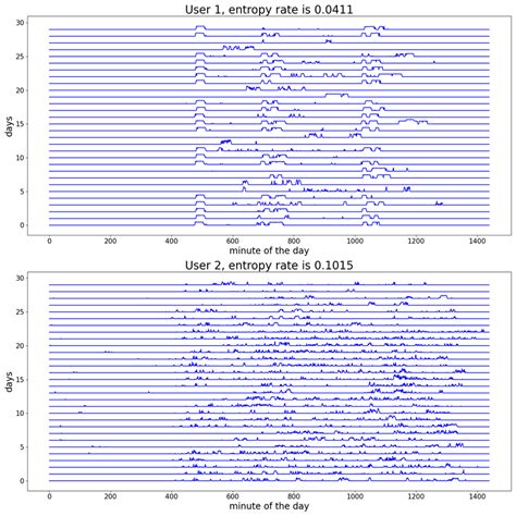 Case Study Of Two Specific Users With Different Entropy Rate Over The
