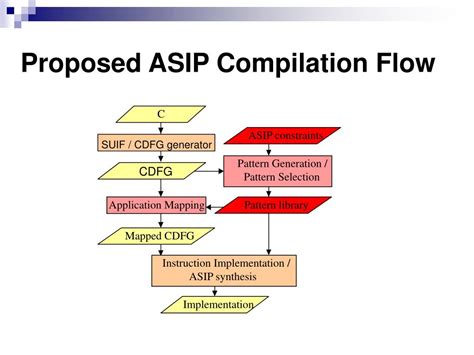 Ppt Application Specific Instruction Generation For Configurable Processor Architectures