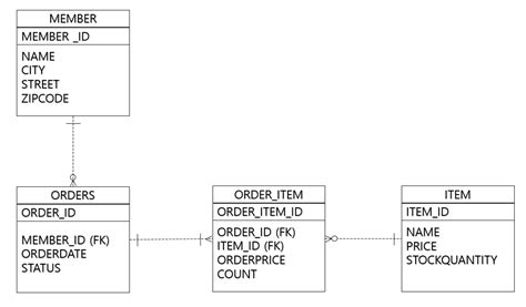 자바 Orm 표준 Jpa Jpa 실전 예제 2 연관관계 매핑 시작 Offetuosos Blog