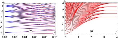 Energy Levels Of 10 Tls Dm As A Function Of The Dimensionless Coupling