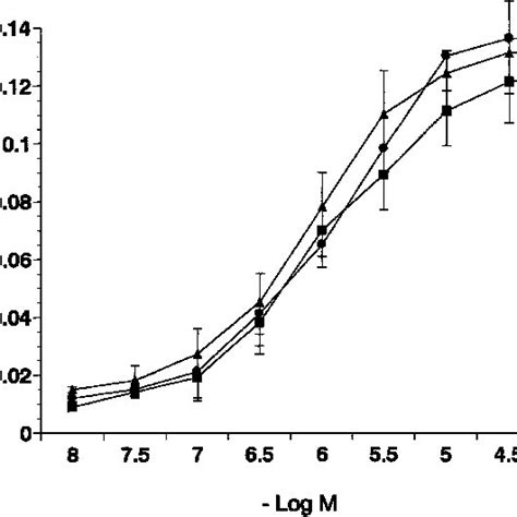 log concentration response curve for the contractile effect of
