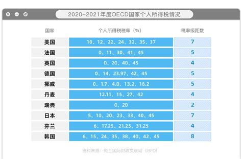 中国的个税，放全球来看算不算高？ 知乎