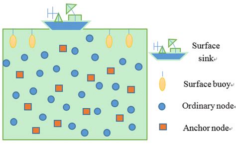 Underwater Network Architecture Download Scientific Diagram