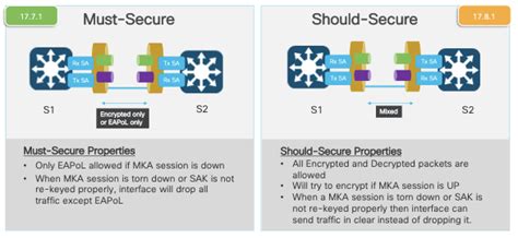 Securing Enterprise With Catalyst 9000 Macsec Encryption Cisco Community