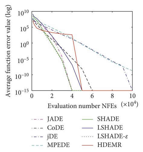 the convergence graphs on different types of cec2014 benchmark