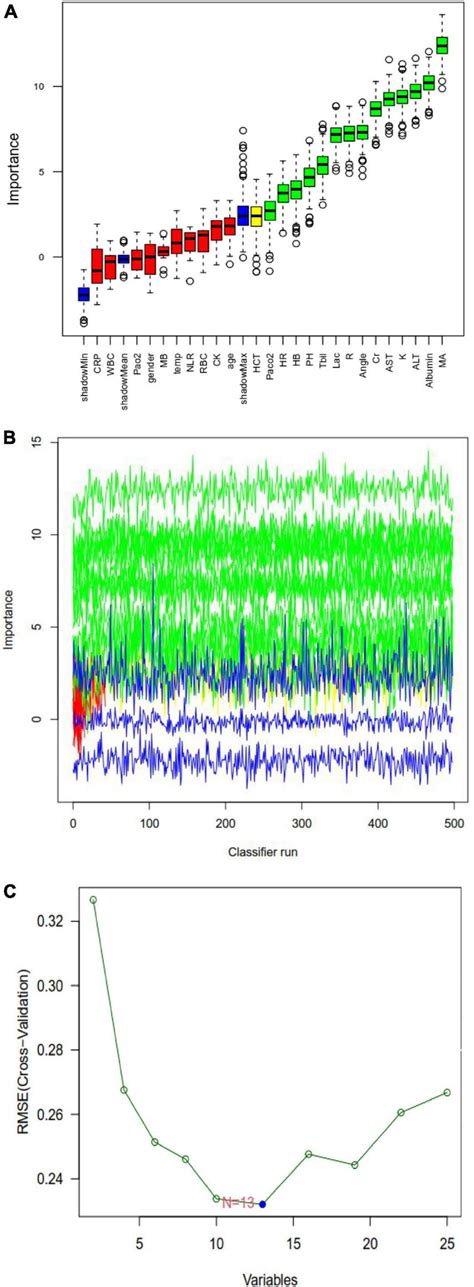 Random Forest Analysis To Identify Clinical Features That May Predict Download Scientific