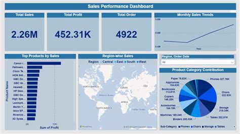 Powerbi Dataanalytics Businessintelligence Salesdashboard
