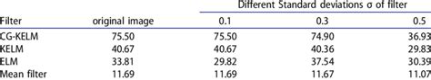 Comparative Results In Snr Of Different Algorithms Applied To Image