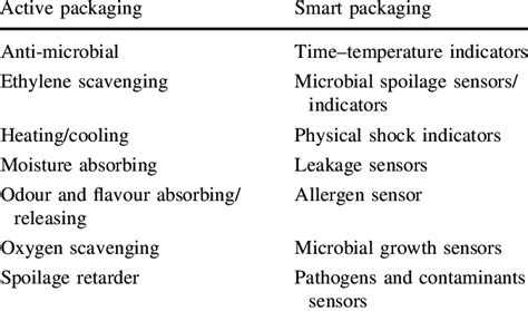 Examples Of Active And Smart Packaging Download Table