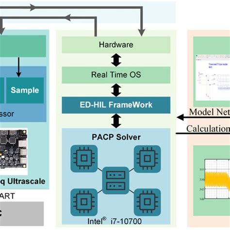 Hardware Architecture Of The Proposed Simulator Download Scientific