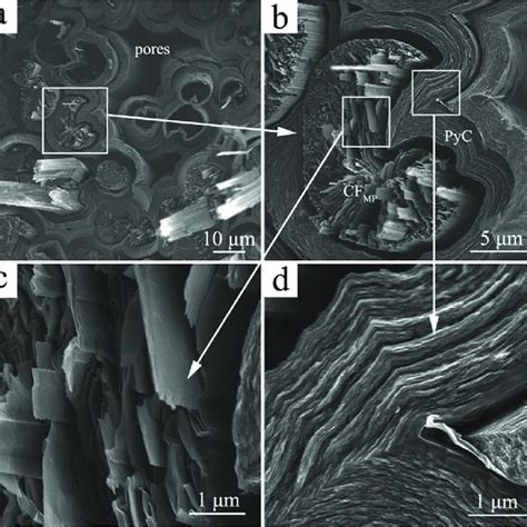 Pdf Ablation Behavior Of The Sic Coated Three Dimensional Highly