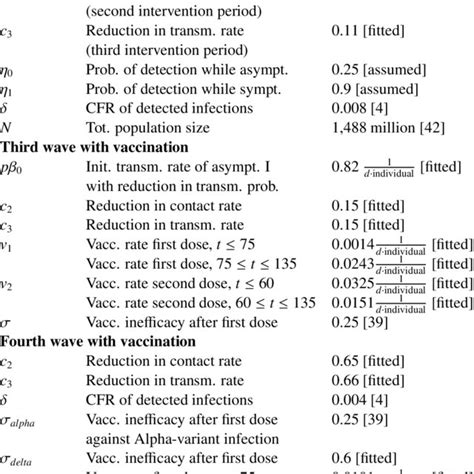 Figure A1 Scheme Of The Model Attempts A Model 1 B Model 2 And