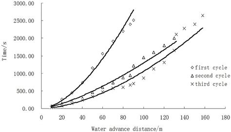 Water Advance Process In Three Cycles Of Surge Irrigation