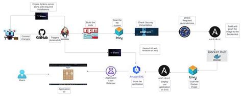 Sarika Sai Kiranmayee On Linkedin Devsecops Deploy 2048 Game On Eks With Jenkins And Ansible