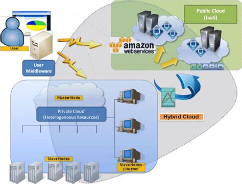 Deployment Models For Clouds Download Scientific Diagram