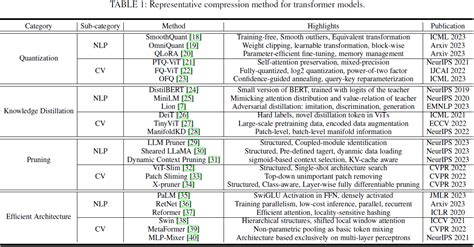 （2024，综述，transformer 压缩，修剪、量化、知识蒸馏和高效架构设计，cv，nlp） a survey on