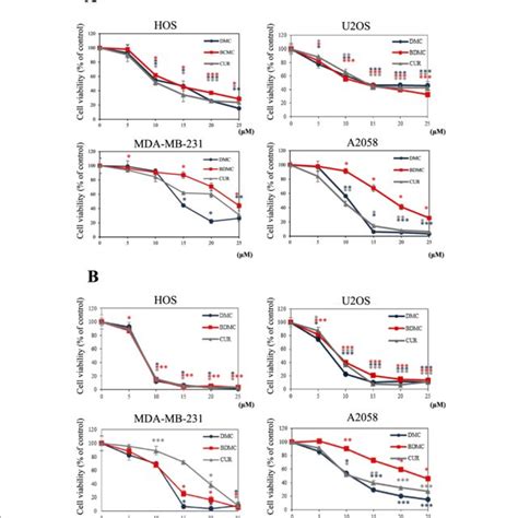 The Chemical Structure Of Curcumin Cur Demethoxycurcumin Dmc And