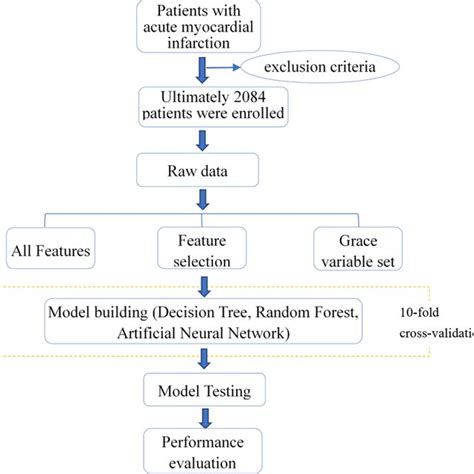 Flow Diagram Showing The Process For Evaluating The Performance Of Ml Download Scientific