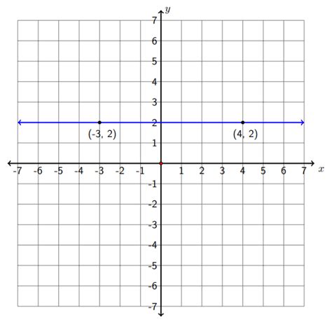 1.28: Graphing Linear Equations - Mathematics LibreTexts