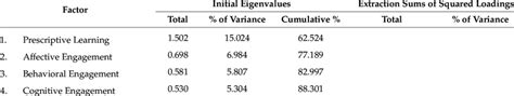 Common Method Bias Total Variance Explained Download Scientific Diagram