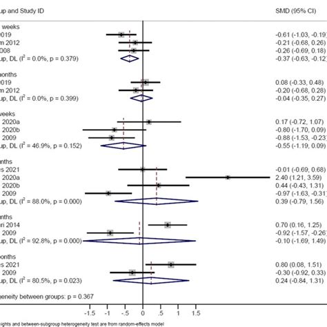 Random Effects Meta Analysis Of The Standard Mean Difference In