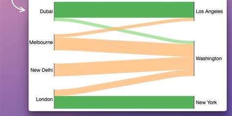 Sankey Diagrams An Underrated Gem Of Data Visualization