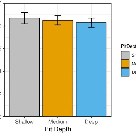 A Bar Chart Depicting The Mean Crossover Ratios As A Function Of Pit Download Scientific