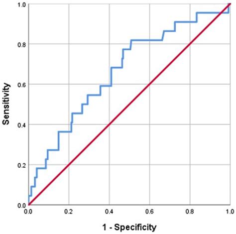 Roc Curve Of Bsap As A Predictor Of Risk Of Fracture Download