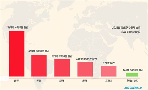한국 18조로 세계 13위세계에서 자동차를 가장 많이 수입한 나라는 다나와 자동차