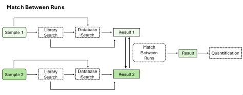 Peaks Dia Workflow Deep Proteomics