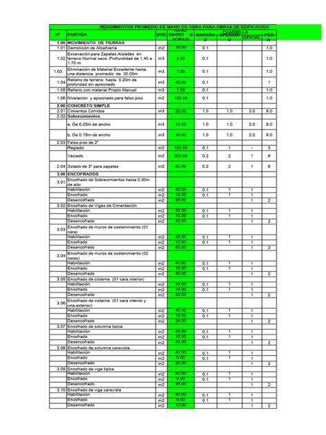Rendimientos De Mano De Obra Obra Civiles Pdf