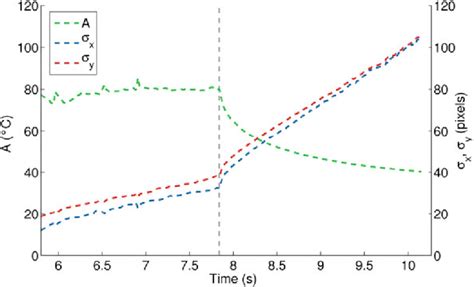 7 Time Evolution Of The Gaussian Parameters A σ X σ Y During A T