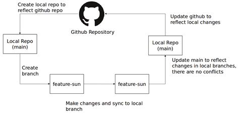 Solved Write Out The Git Commands As You Would In A Terminal Chegg Com