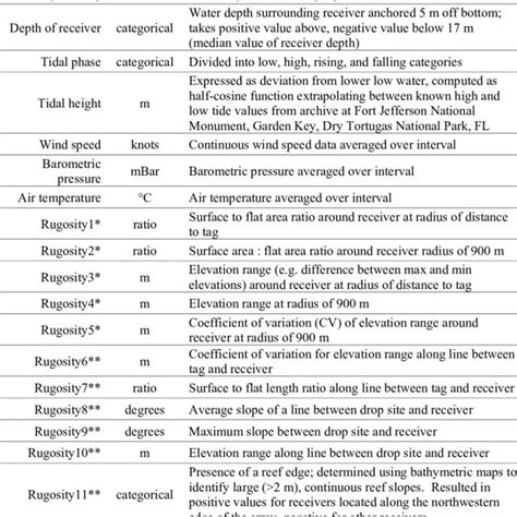 2 Predictor Variables Investigated In Logistic Regression Analysis Of