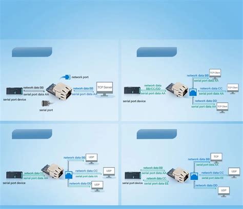 1 USR K5 UART To Ethernet Module Small Size Ethernet Solution For Industrial At 800 Piece