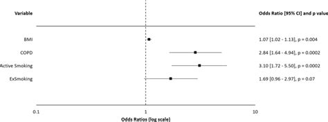 Logistic Regression Analysis For The Coombined Endpoint Of Pulmonary