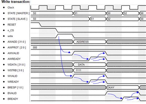 Axi Handshaking Process Valid Ready